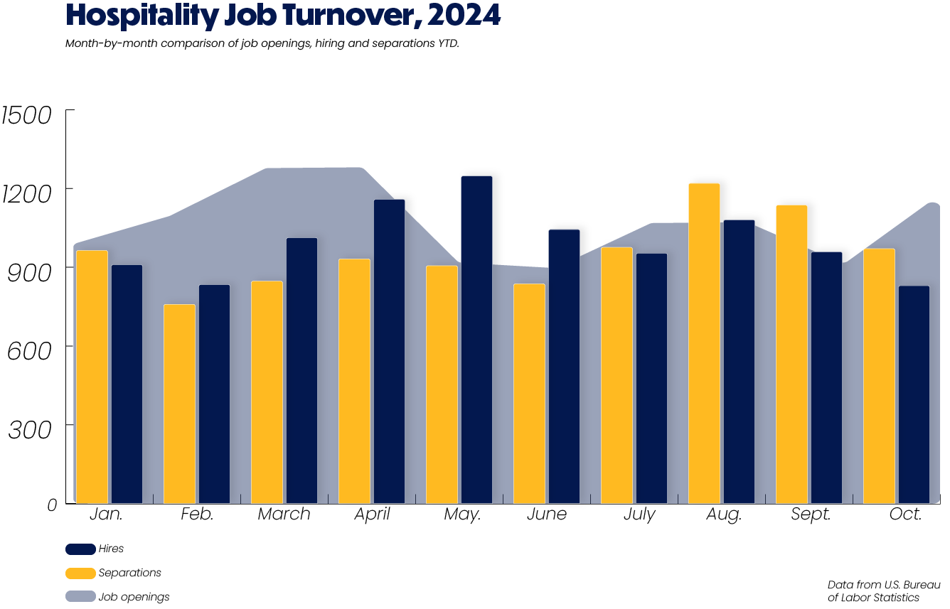 Reducing turnover across group's 30+ hotels - Grazzy